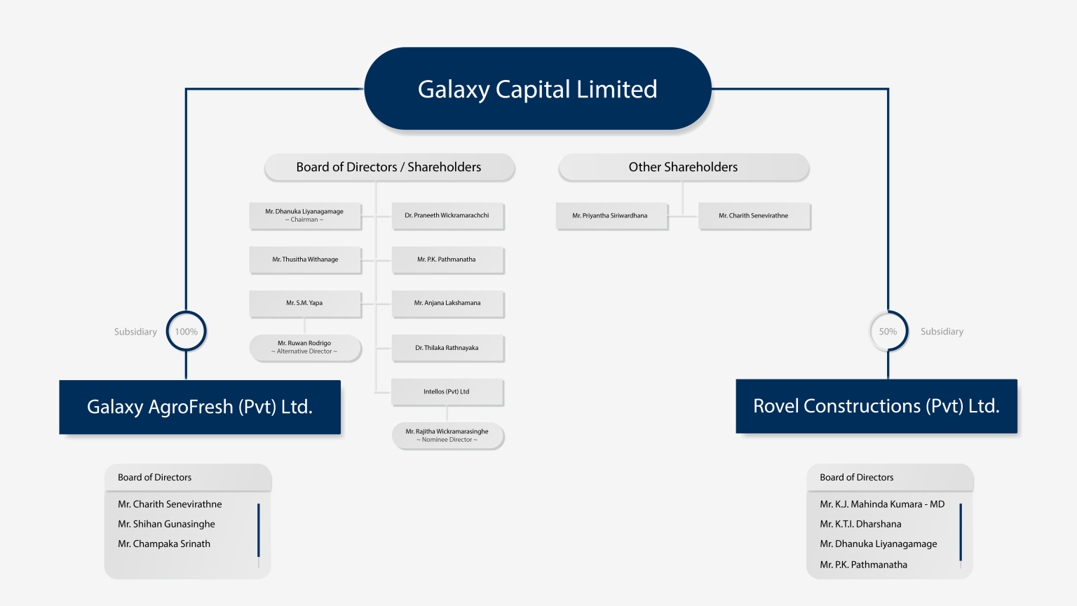 Group structure – Galaxy Capital Limited